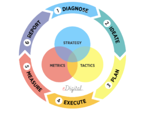 ¿Qué es la metodología Flywheel? – ONE CAMPAIGN MX