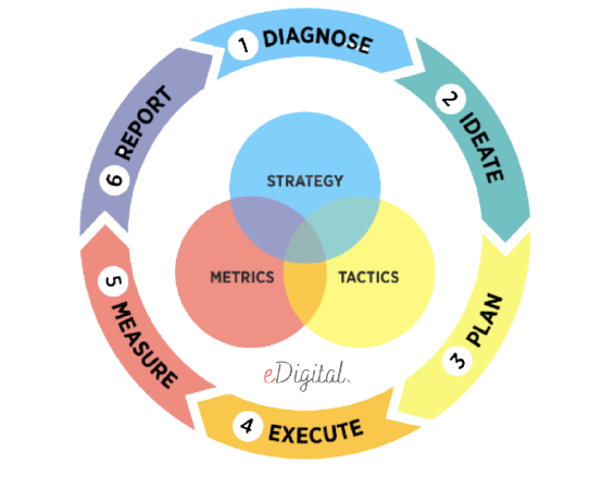 ¿Qué es la metodología Flywheel? – ONE CAMPAIGN MX